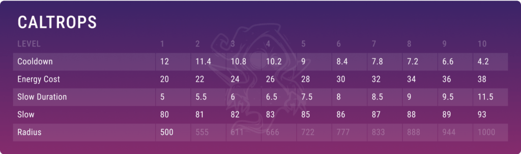 Big Time Caltrops | Evermore Wardens